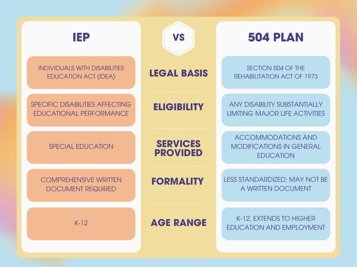 504 Plan vs. IEP